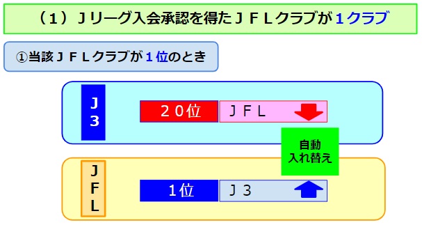 2023 J3・JFL 昇格・降格を伴う入れ替え方式