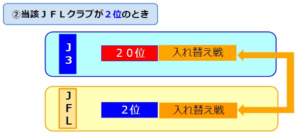 2023 J3・JFL 昇格・降格を伴う入れ替え方式