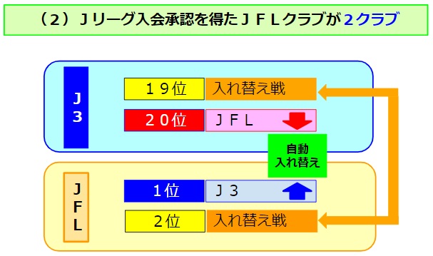 2023 J3・JFL 昇格・降格を伴う入れ替え方式