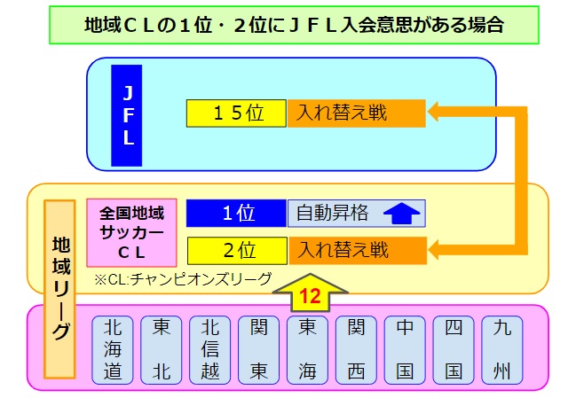 2023 JFL・地域サッカーリーグ 昇格・降格を伴う入れ替え方式