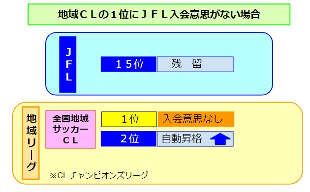 2023 JFL・地域サッカーリーグ 昇格・降格を伴う入れ替え方式
