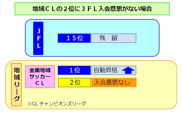 2023 JFL・地域サッカーリーグ 昇格・降格を伴う入れ替え方式
