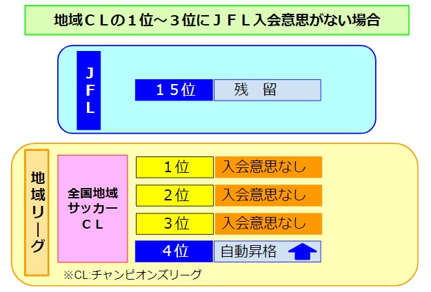 2023 JFL・地域サッカーリーグ 昇格・降格を伴う入れ替え方式