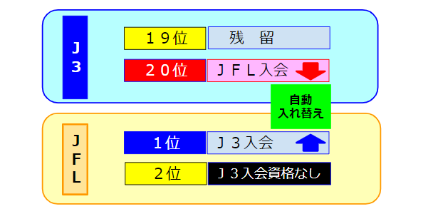 2024 J3・JFL 昇格・降格を伴う入れ替え方式