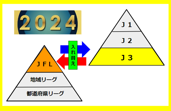 2024 J3・JFL 昇格・降格を伴う入れ替え方式