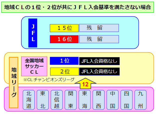 2024 JFL・地域サッカーリーグ 昇格・降格を伴う入れ替え方式