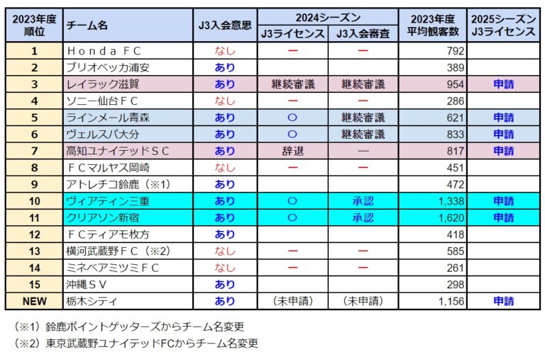 【2024年版】JFLからJ3への入会条件 - JFL・地域リーグを楽しむブログ