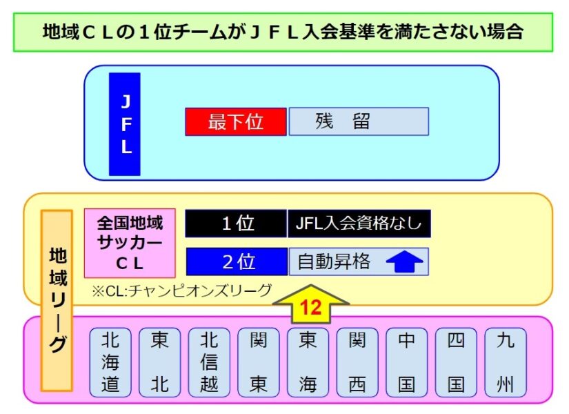 2024 JFL・地域サッカーリーグ 昇格・降格を伴う入れ替え方式