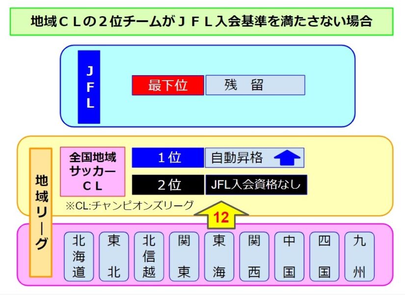 2024 JFL・地域サッカーリーグ 昇格・降格を伴う入れ替え方式
