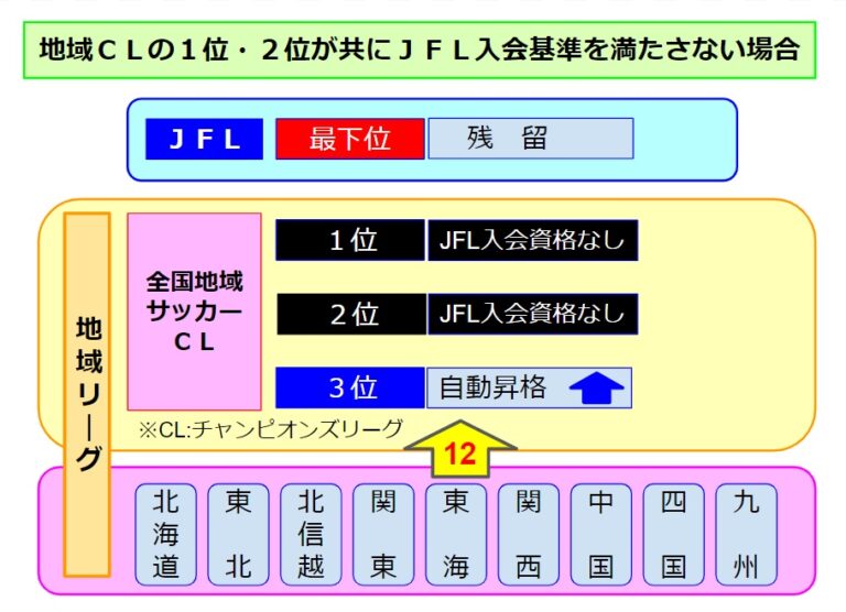 2024 JFL・地域サッカーリーグ 昇格・降格を伴う入れ替え方式