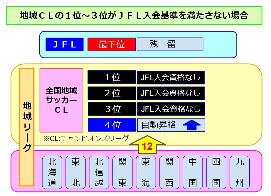 2024 JFL・地域サッカーリーグ 昇格・降格を伴う入れ替え方式