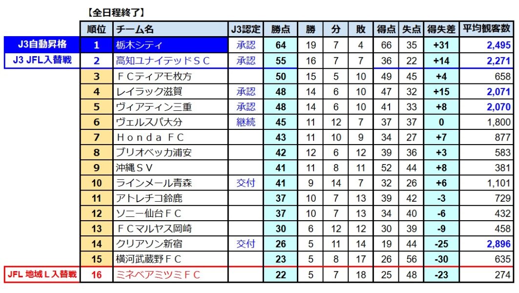 2024年版 J3昇格争いとJFL残留争いの最新情報
