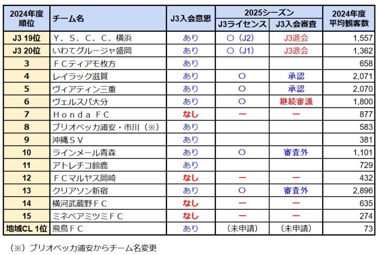 【2025年版】JFLからJ3への入会条件 - JFL・地域リーグを楽しむブログ
