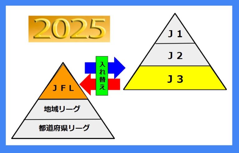 2025 J3・JFL 昇格・降格を伴う入れ替え方式