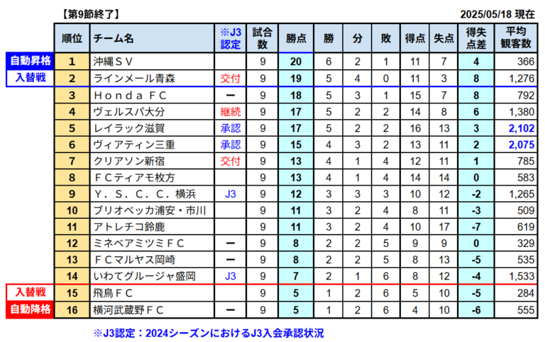 2025年版 J3昇格争いとJFL残留争いの最新情報