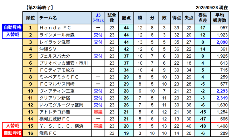 2025年版 J3昇格争いとJFL残留争いの最新情報