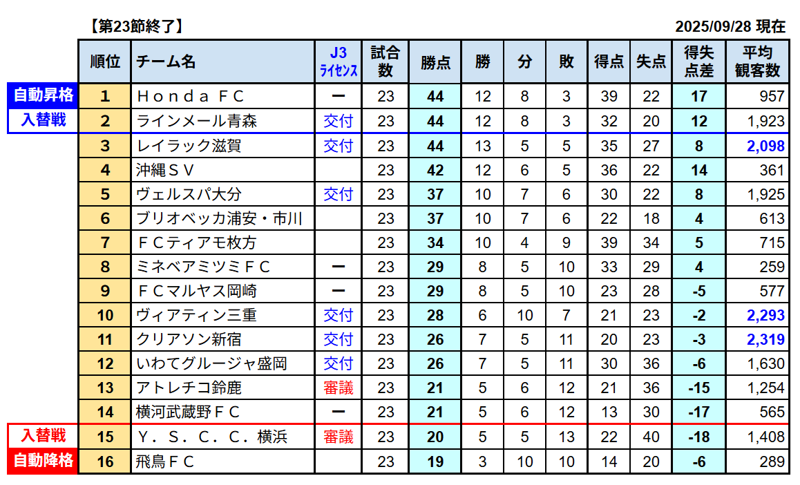 2025年版 J3昇格争いとJFL残留争いの最新情報
