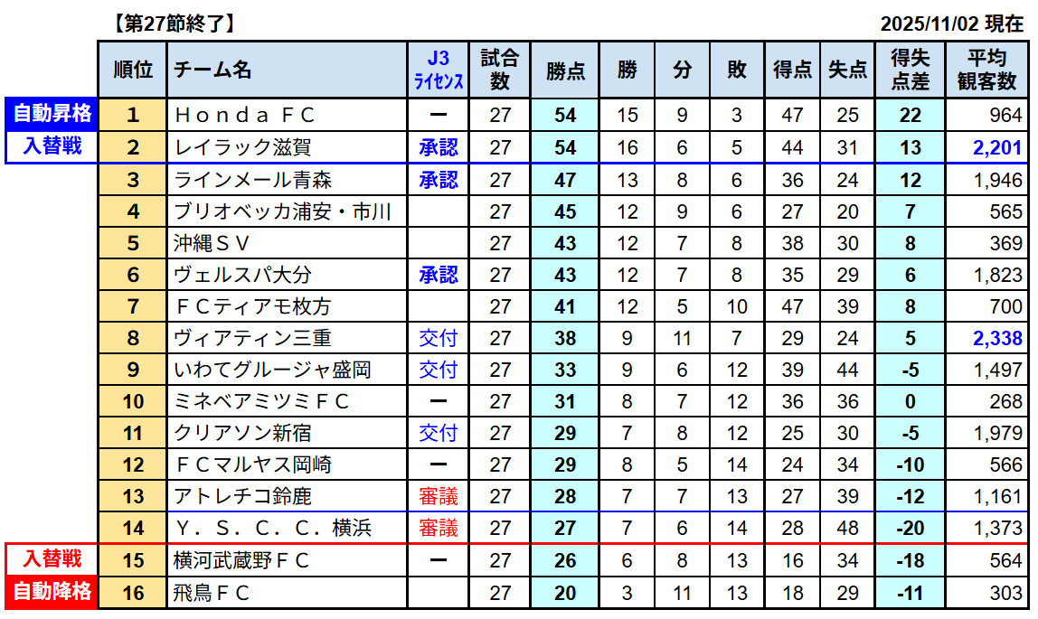 2025年版 J3昇格争いとJFL残留争いの最新情報